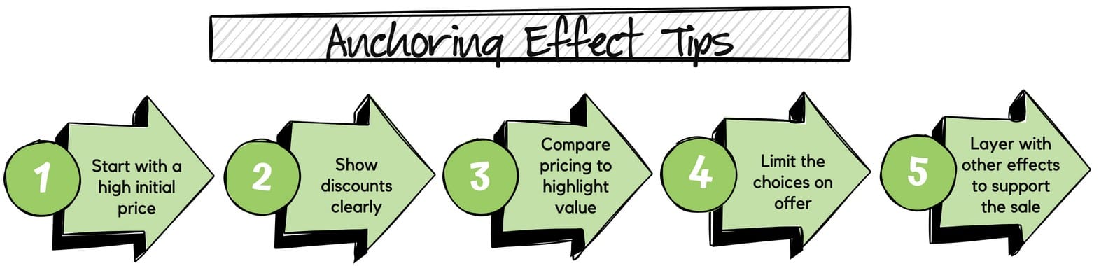 The Anchoring Effect in Marketing: Description, Psychology, Examples ...