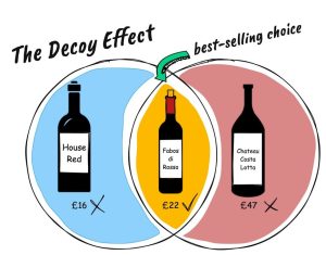The Decoy Effect in Marketing: Description, Psychology, and Examples ...