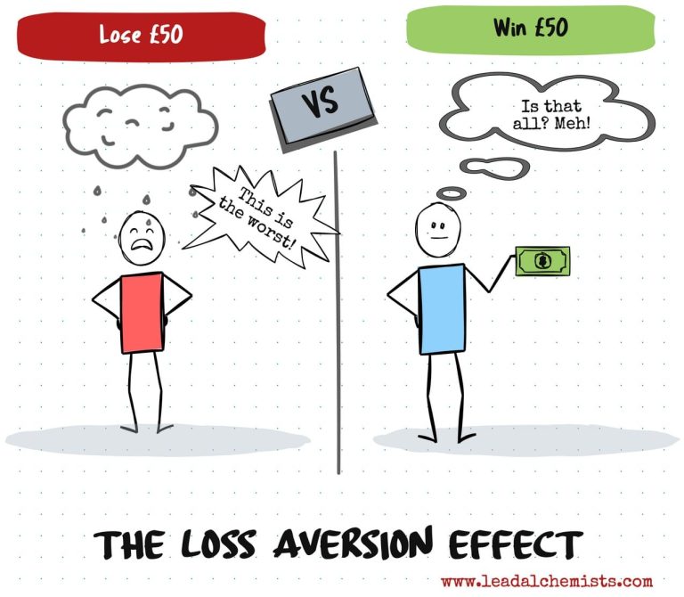 Ultimate Guide to Loss Aversion in Marketing: Description, Psychology ...