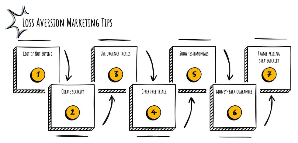 Ultimate Guide to Loss Aversion in Marketing: Description, Psychology ...