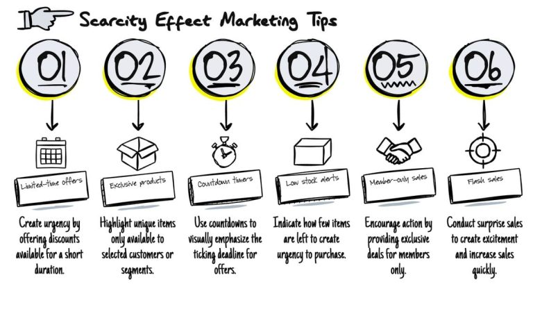 The Scarcity Effect in Marketing: Description, Psychology, Examples ...