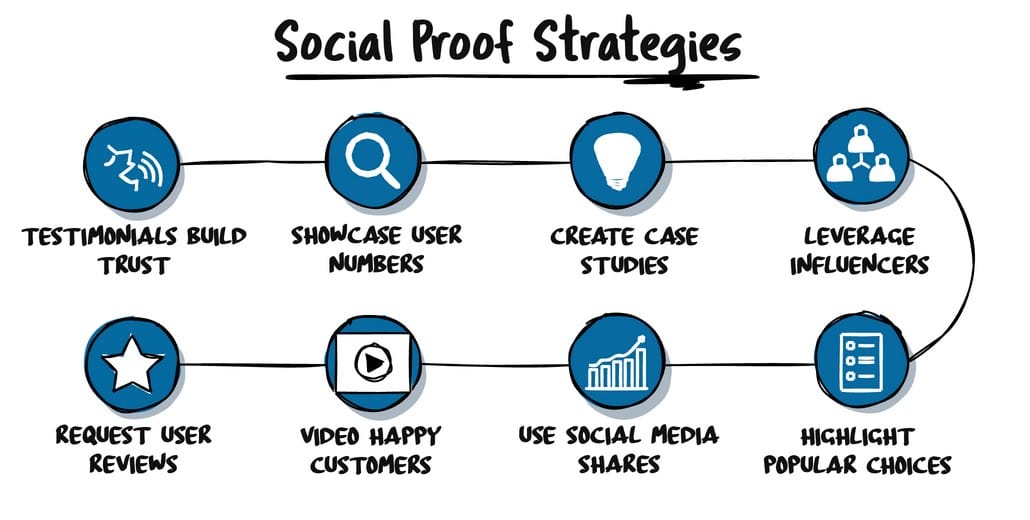 Social Proof in Marketing: Description, Psychology, and Examples ...
