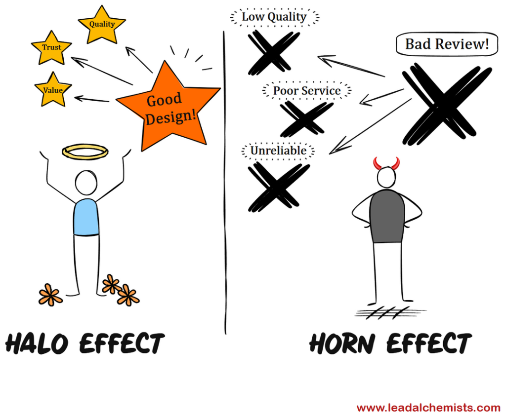 Guide to The Halo Effect & Horn Effect in Marketing: Description ...