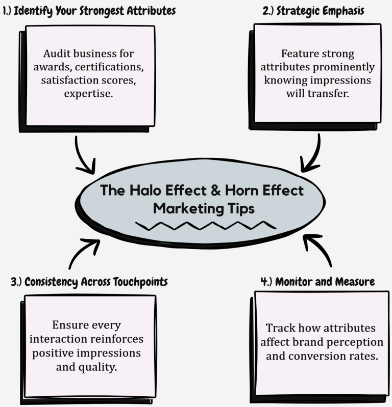 Guide to The Halo Effect & Horn Effect in Marketing: Description ...