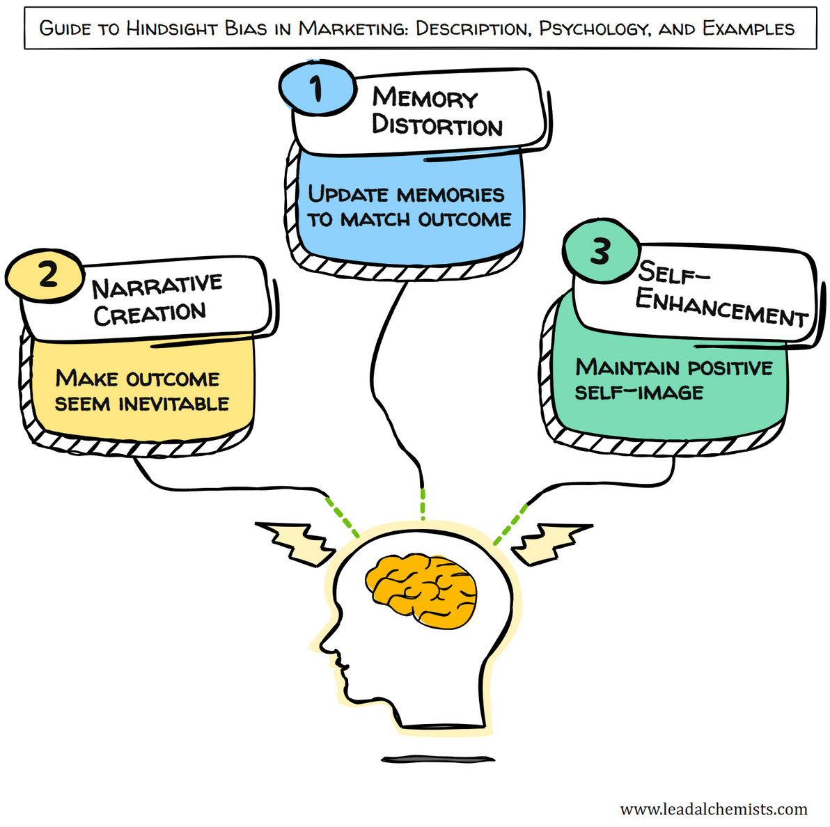 Guide to Hindsight Bias in Marketing: Description, Psychology, and ...