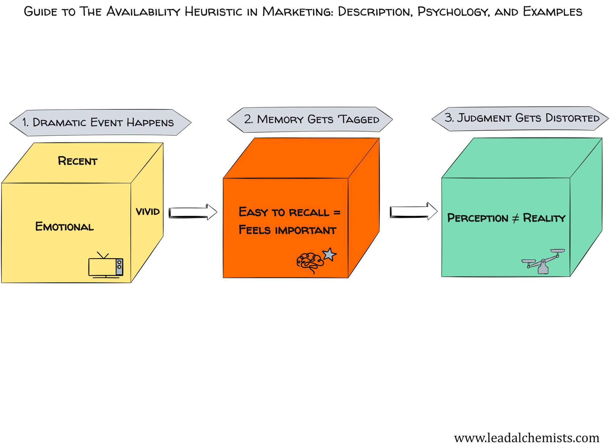 Guide to The Availability Heuristic in Marketing: Description ...