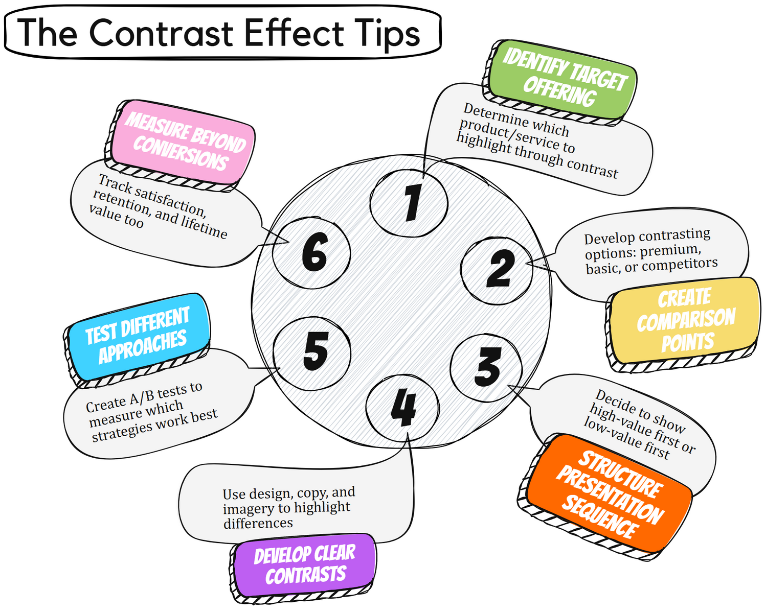 Guide to The Contrast Effect in Marketing: Description, Psychology, and ...